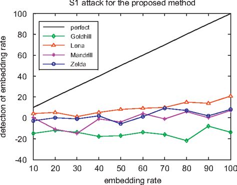 figure 1 from high performance jpeg steganography using complementary