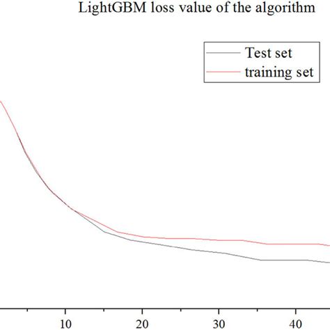 Error Rate Of Lightgbm Algorithm Download Scientific Diagram