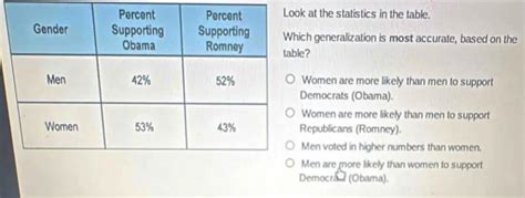 Free Look At The Statistics In The Table Which Generalization Is