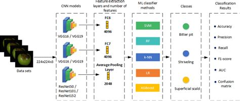 Extracting Deep Features And Classifying With Machine Learning