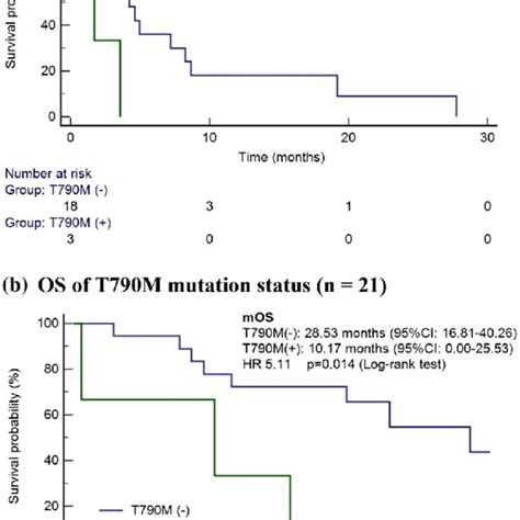A Pfs Of T790m Mutation Status N 21 B Os Of T790m Mutation