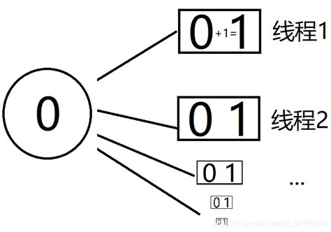 线程安全（三）atomic是什么？ atomic如何保证原子性？ atomic比较案例 图文解释整个cas过程 atomic适用场景