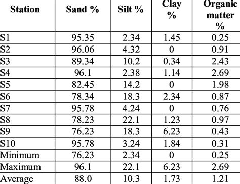 Percentage For Sand Silt Clay And Organic Matter Of Tirumalairajanar