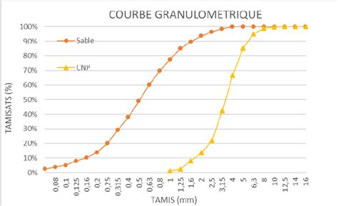 Courbe Granulométrique Des Matériaux Utilisés Download Scientific Diagram