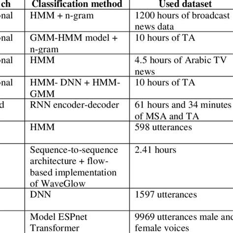 Comparison Between Different Arabic Speech Systems Download