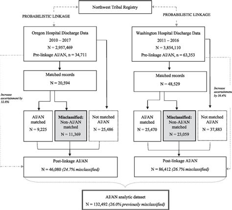 Racial Misclassification And Disparities In Neonatal Abstinence Syndrome Among American Indians