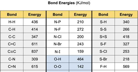 Bond Energy