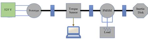18 Proposed Test Set Up To Determine The Critical Inertia