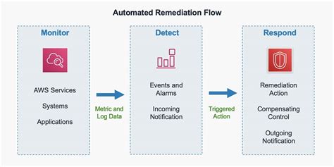 how to get started with security response automation on aws aws