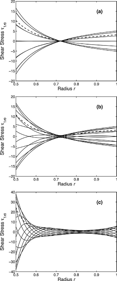 First Order Dimensionless Shear Stress Profiles On The Equatorial Plane