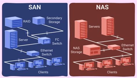Nas和san有什么区别 不念博客