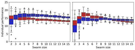 Individual Performance For Different Swarm Sizes For The Homogeneous