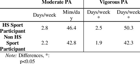 Physical Activity Levels Download Table