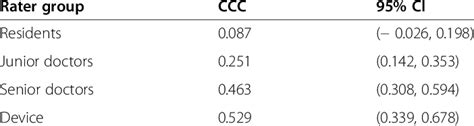 Summary Of Concordance Correlation Coefficient Ccc And Corresponding