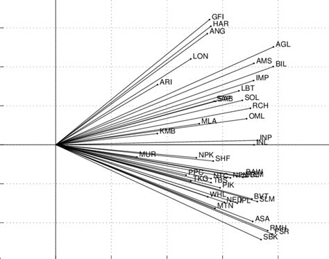 Example 1 The Projection Of The Single Stocks Variables Onto The Download Scientific