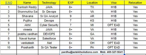Pardhasaradhi C On Linkedin Awsdataengineer Javafullstack Etl