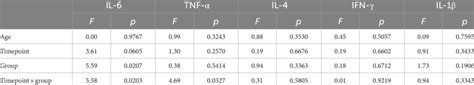 Iii Analysis Of Variance Table With Satterthwaites Method For The