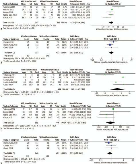 Clinical Features Of Asthma With Comorbid Bronchiectasis A Systematic