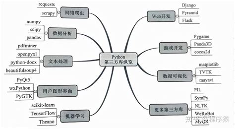 第三方库才是python的最强密码,教你三种安装方式,轻松实用 知乎 第三方库才是python的最强密码,教你三种安装方式,轻松实用 知乎