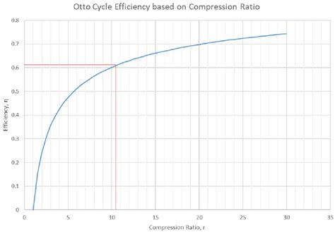 Introduction To Otto Cycle Class 8