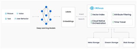 벡터 데이터베이스 Vector Database Milvus⋆ Jackerlab