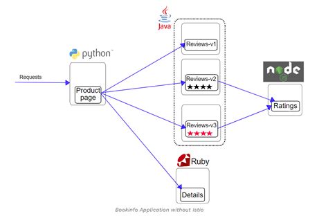 bookinfo 示例 · istio