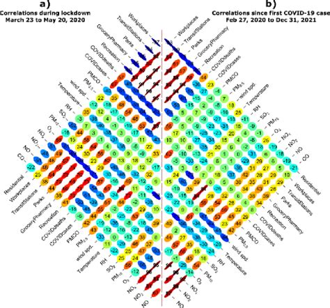 Correlation Matrixes Of Air Criteria Pollutants And The Number Of