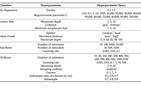 hyperparameter spaces for grid search with cross validation model