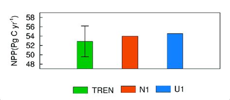 Comparison Of Different Estimates Of Global Npp During The Period Download Scientific Diagram