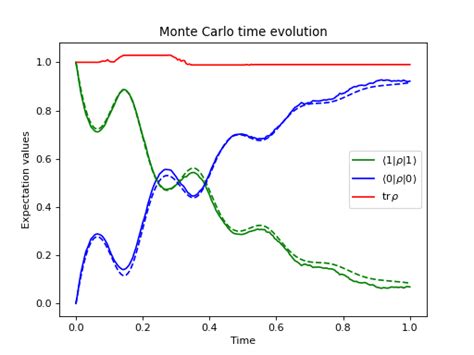 Monte Carlo For Non Markovian Dynamics — Qutip 5 0 Documentation