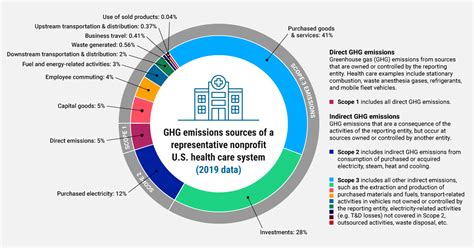 Scope 3 Ghg Emissions Accounting Tool Practice Greenhealth
