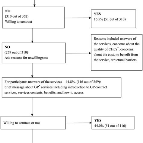 Flow Chart For Measuring Residents Behavior Contract And Contract Download Scientific Diagram