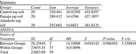 Test Of Hypothesis One Anova Single Factor Download Scientific Diagram