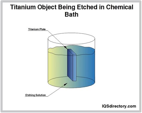 Titanium Etching Companies Iqs Directory