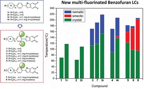 New Multi Fluorinated Benzofuran Liquid Crystals With Large Dielectric