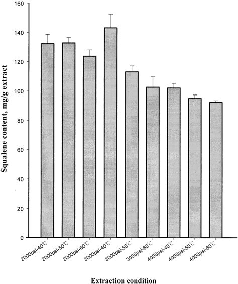 Squalene Concentrations In The Supercritical Co 2 Extracts Of The