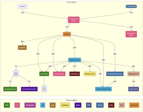 Tharun Reddy Banda On Linkedin Devops Opentelemetry Observability