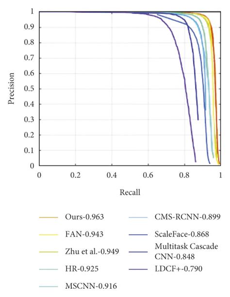 The Evaluation Results On Wider Face Easy Subset A Medium Subset Download Scientific