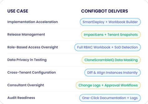 Erp Coverage Configbot For Erp Implementation