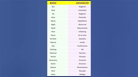 Basic Vs Advanced Youtube