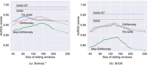 Comparisons Of Auroc Scores For The Three Gan Based Baselines The