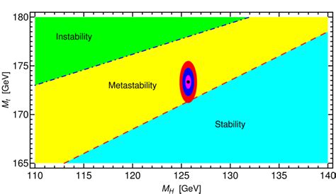 The Stability Phase Diagram Obtained According To The Standard