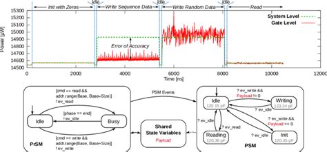 Comparison Of Gate Level And System Level Power Over Time Trace Of A Download Scientific
