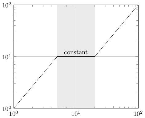 Tikz Pgf Shaded Area In Graph Behind Axes And Plot Plot In Front Of Axes TeX LaTeX Stack