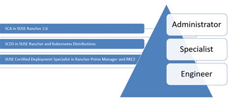 Rancher Certification Details