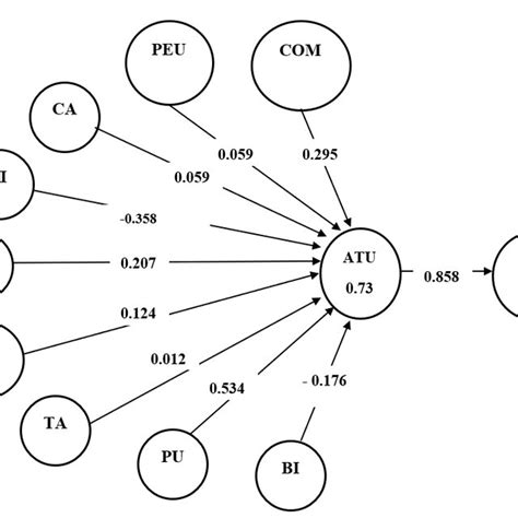Hypothesis Test Results With T Test Download Scientific Diagram