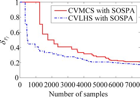 The Curve Of The Variation Coefficient With Sample Size In Example 41