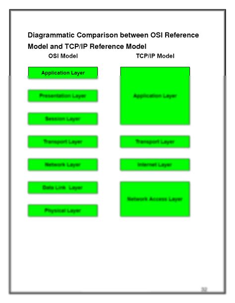 Solution Diagrammatic Comparison Between Osi Reference And Tcpip