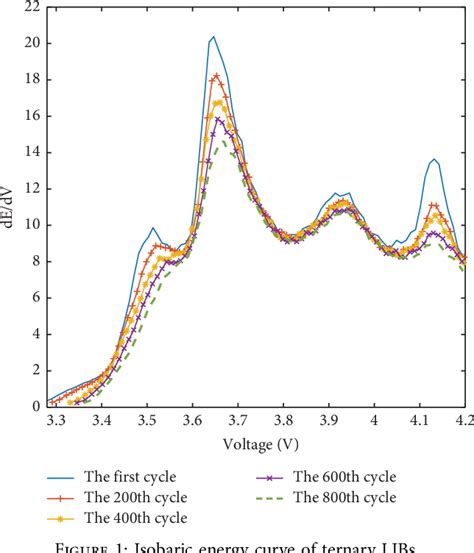 Figure 1 From Lithium Ion Battery State Of Health Estimation Method Using Isobaric Energy