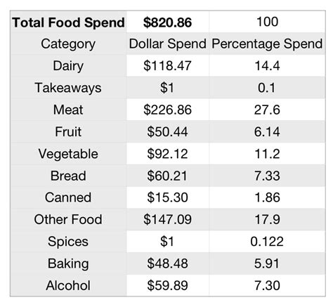 Receipt Analysis The Bottom Line Project